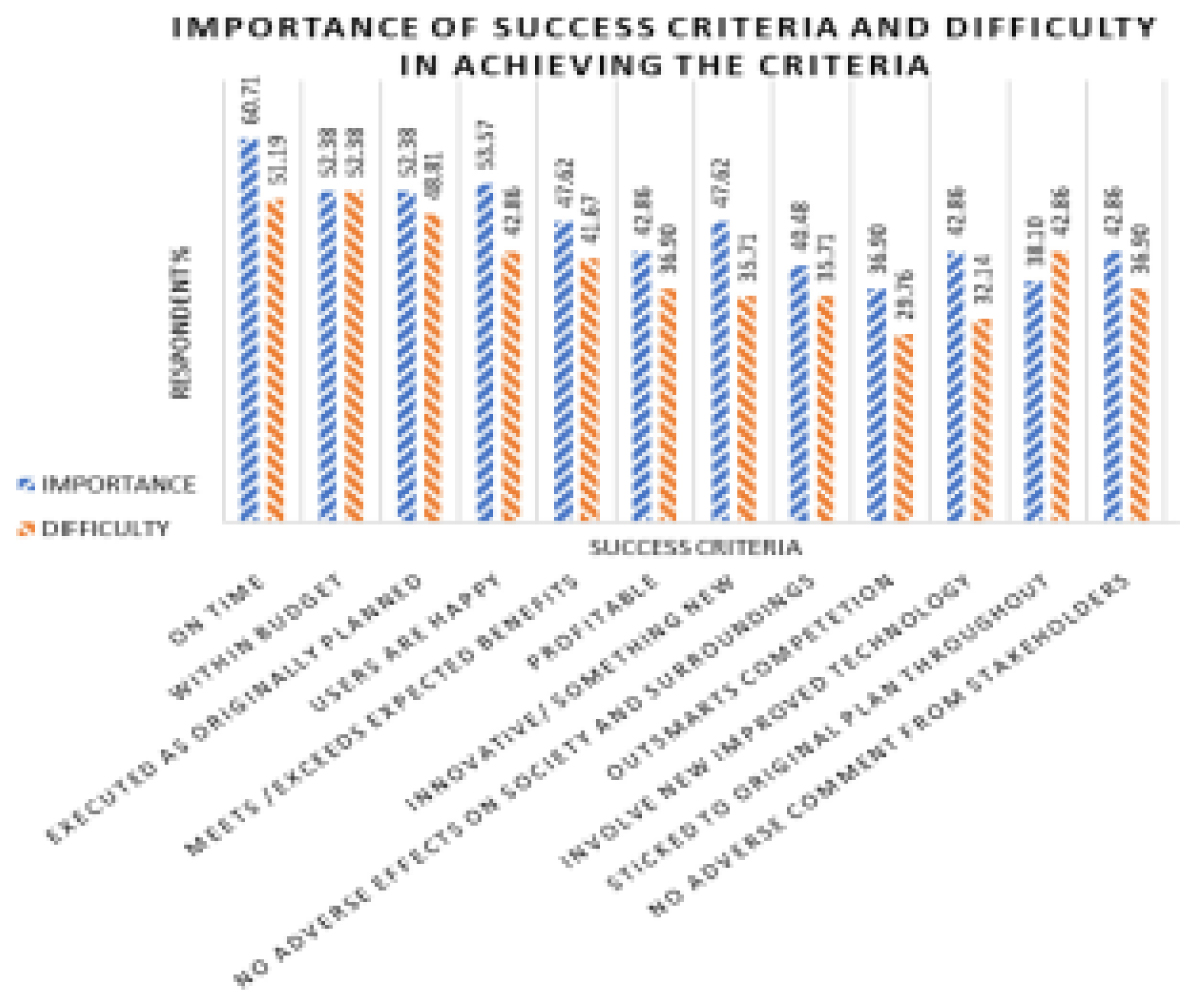 Project Success Criteria Preferences