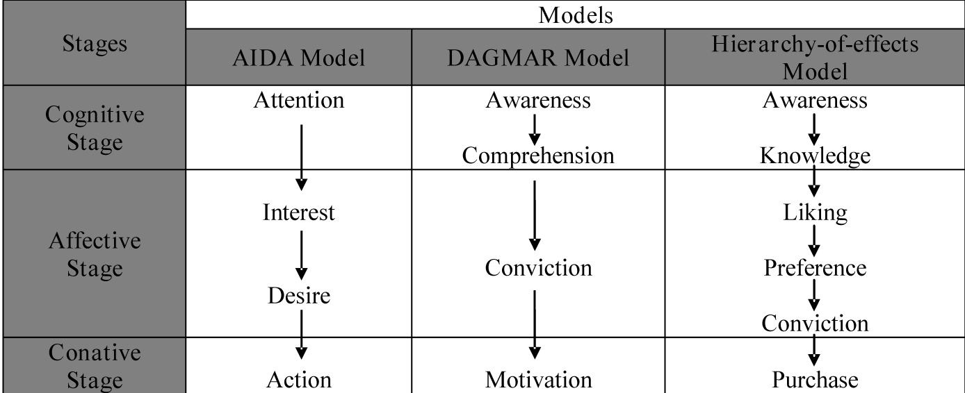 A Conceptual Framework for Exploring Relationship