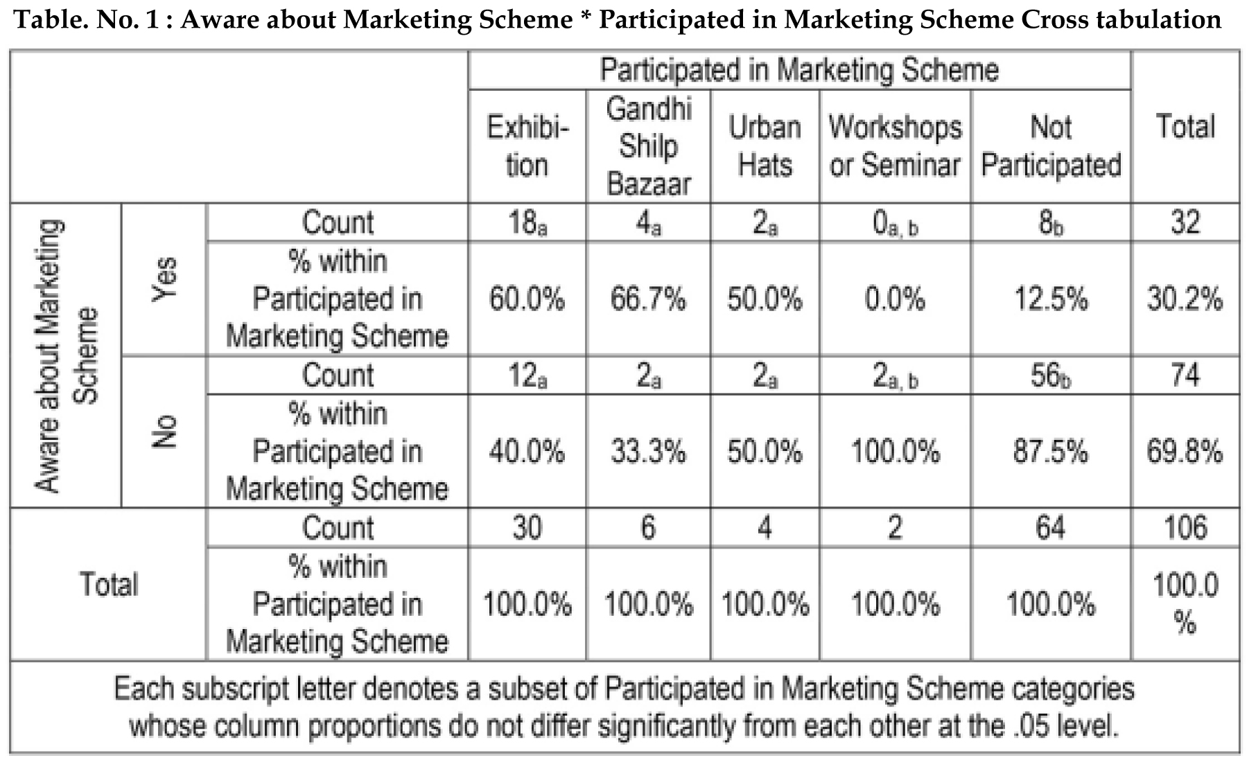 Awareness Of Government Initiated Schemes
