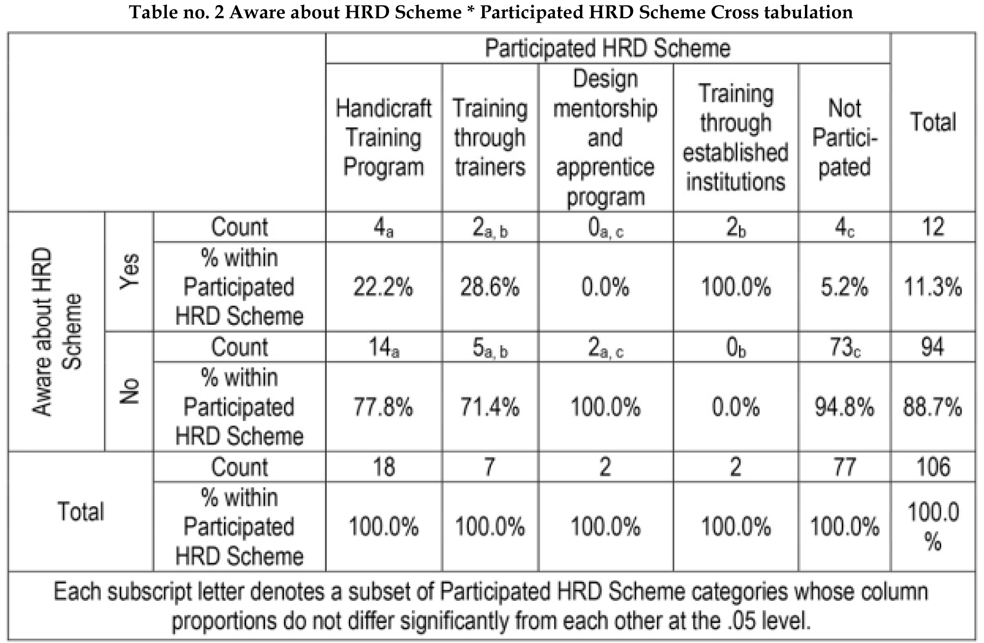 Awareness Of Government Initiated Schemes