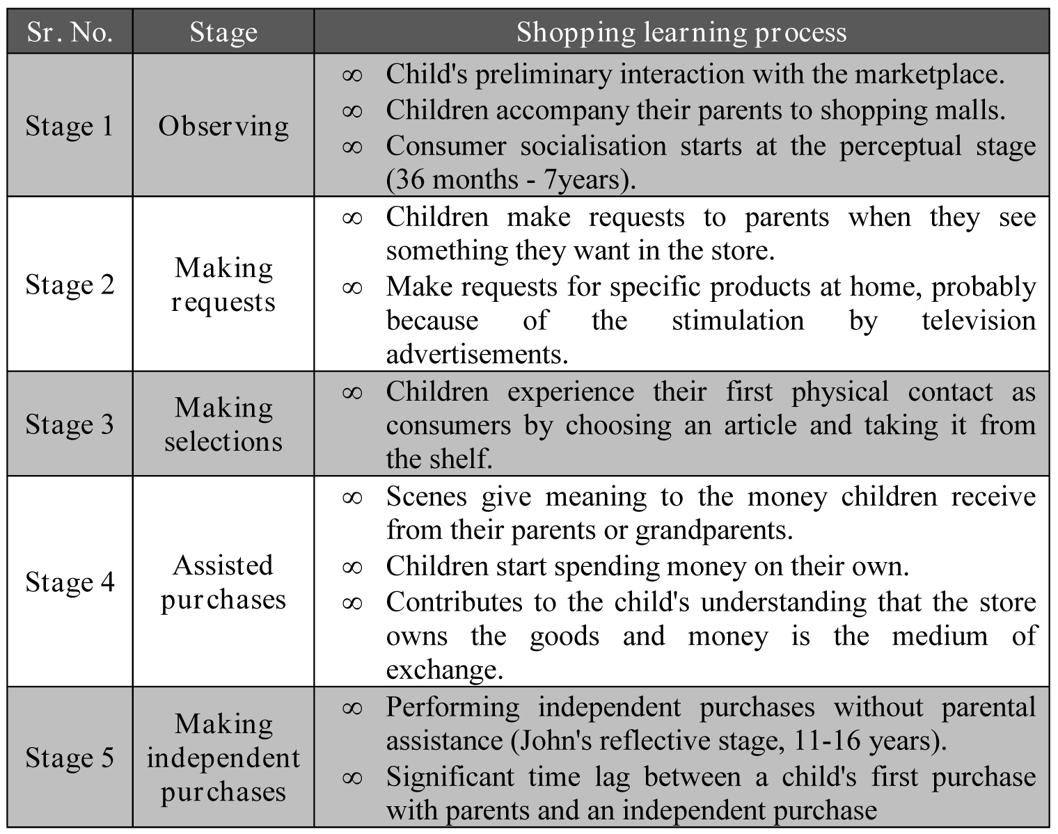 Children's Buying Behavior For Food Products