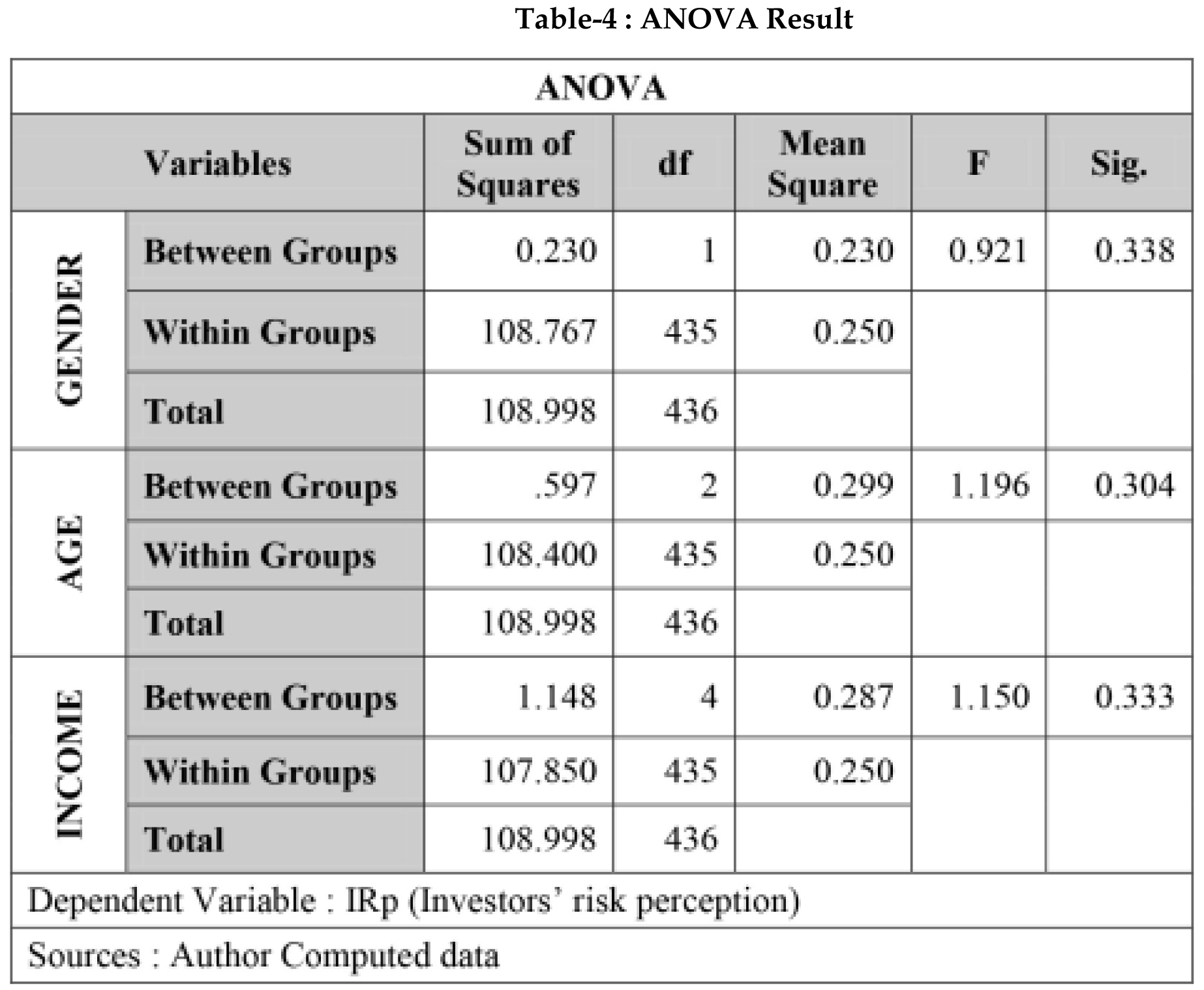 Effect Of Gender, Age And Income On Investors' Risk